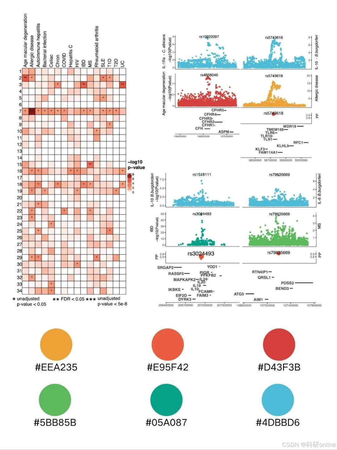 顶刊SCI绘图布局及配色赏析_sci配色-CSDN博客