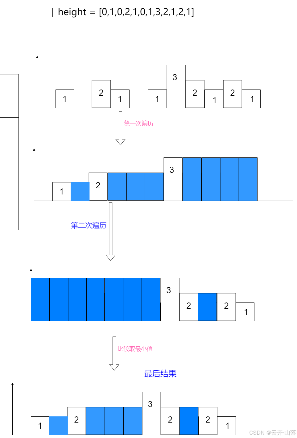 Leetcode 接雨水接雨水 两次遍历 Csdn博客