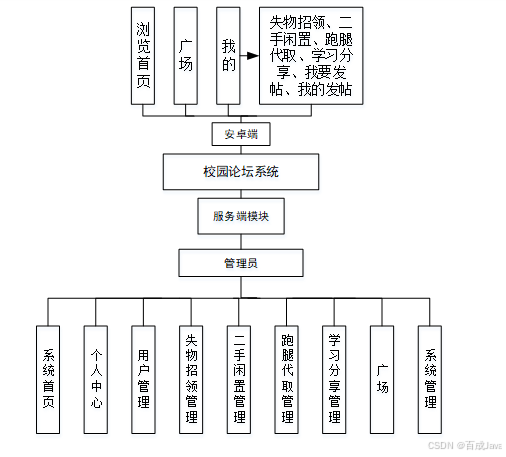 基于Spring Boot+Android的校园论坛系统-CSDN博客