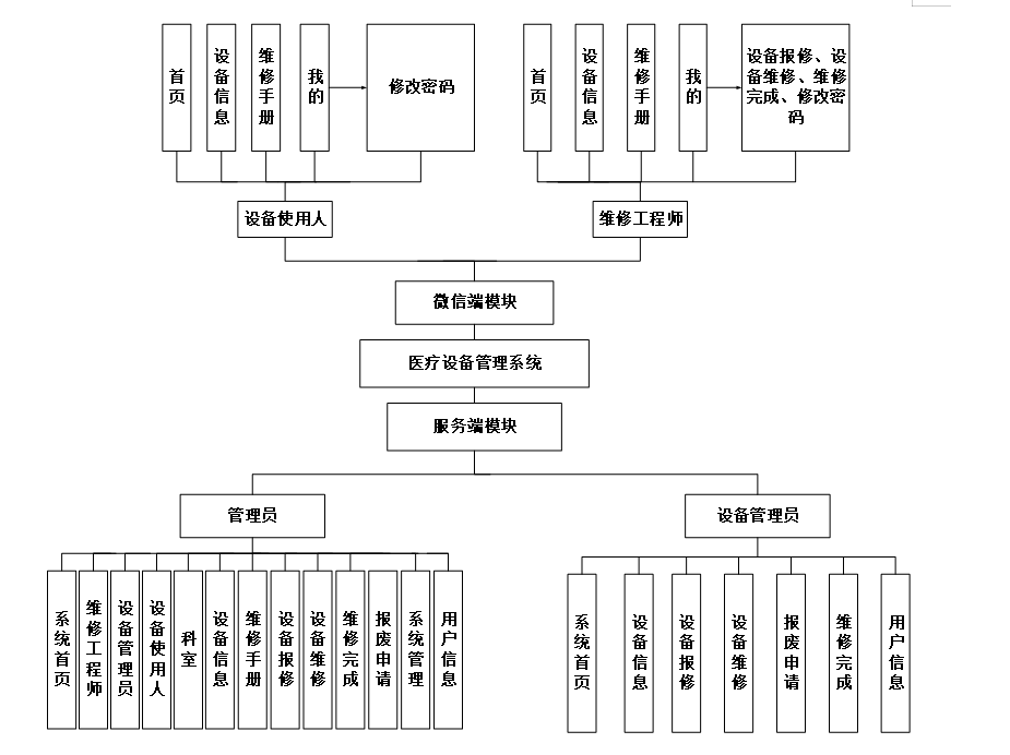 基于微信小程序的医疗设备管理系统设计和实现源码论文部署讲解等医疗设备数据集成平台微信小程序系统的研发 Csdn博客