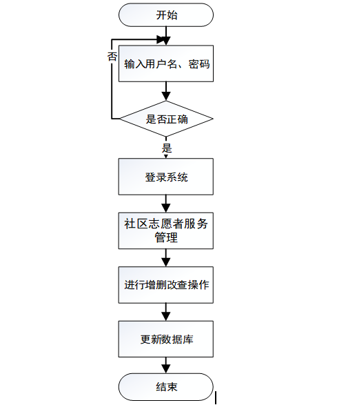 计算机毕业设计springboot社区志愿者服务系统 基于spring Boot的社区志愿服务管理系统开发 Spring Boot架构下的社区志愿者服务信息化平台设计 Csdn博客
