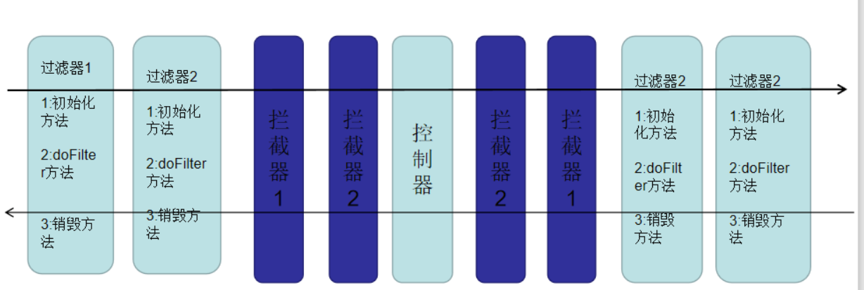 过滤器（Filter）和拦截器（Interceptor）的介绍_filter和interceptor-CSDN博客