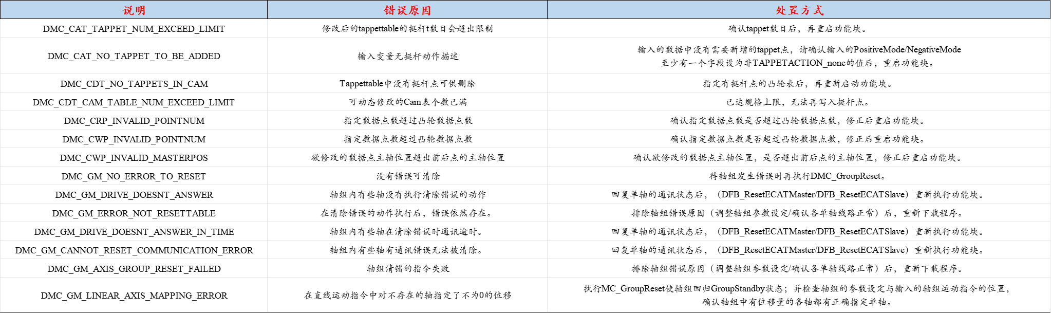 CodeSys中SMC_ERROR错误信息表_smc-error-CSDN博客