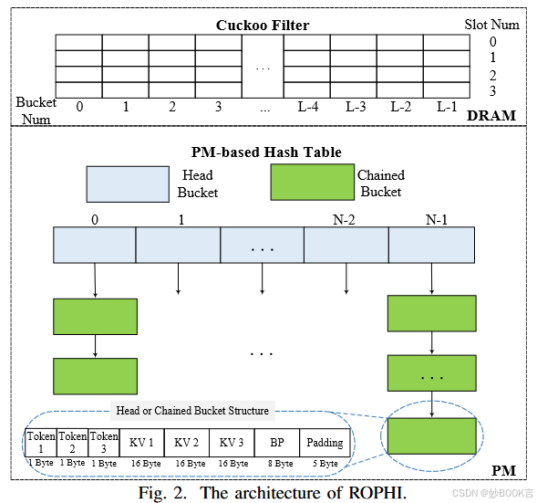 Read-Optimized Persistent Hash Index for Query Acceleration through Fingerprint Filtering...——论文 ...