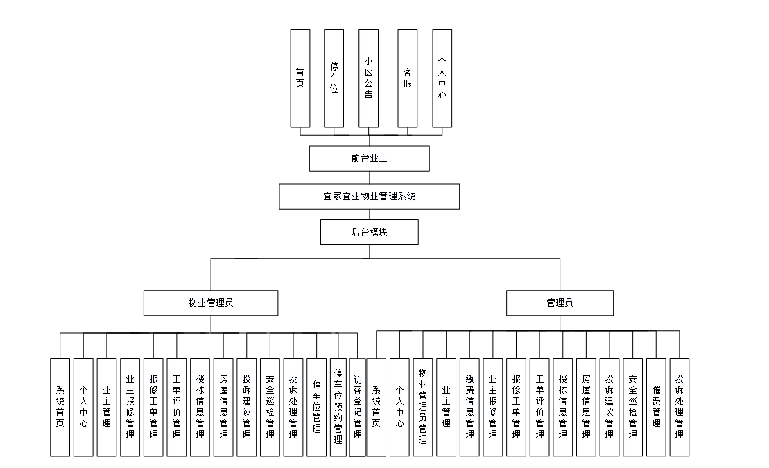 Java毕业设计 基于springbootvue的小区物业综合管理系统平台设计和实现，基于springboot社区物业服务管理系统平台设计和