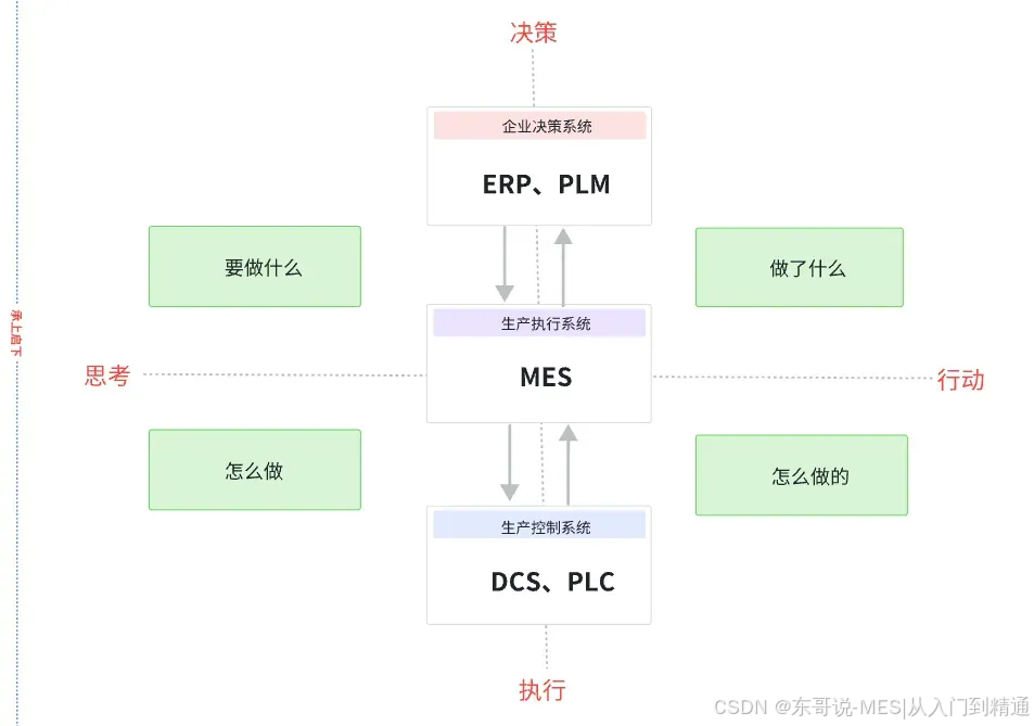 什么是MES，MES架构有哪些，系统主要包括哪些功能？_mes系统-CSDN博客