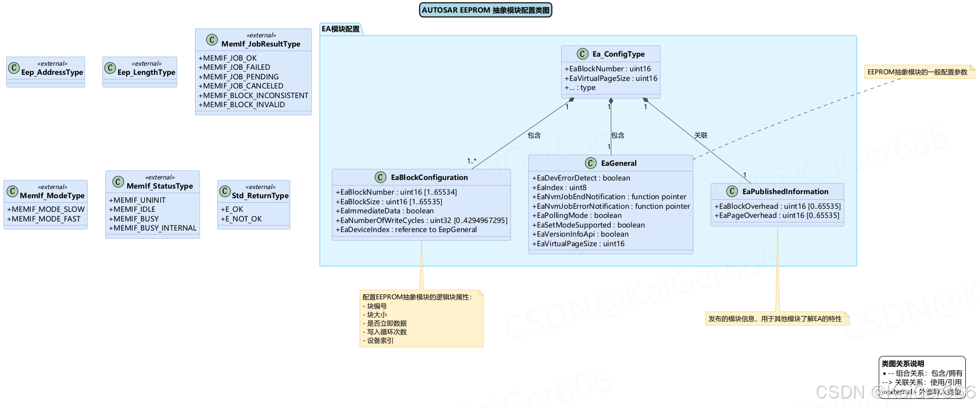 图解AUTOSAR_CP_EEPROM_Abstraction_autosar ea模块-CSDN博客
