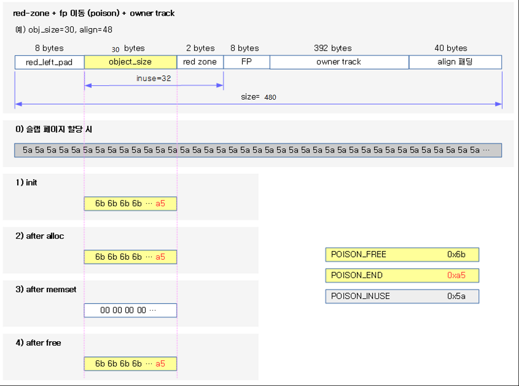 Slub debugging_slub poison pattern-CSDN博客