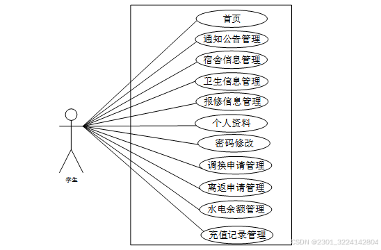 java#SSM#mysql四川工商学院学生宿舍管理系统54633-计算机毕设 原创（免费领源码）-CSDN博客