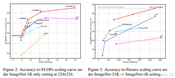 CoAtNet: Marrying Convolution and Attentionfor All Data Sizes——卷积与注意力的结合_coatnet: marrying ...