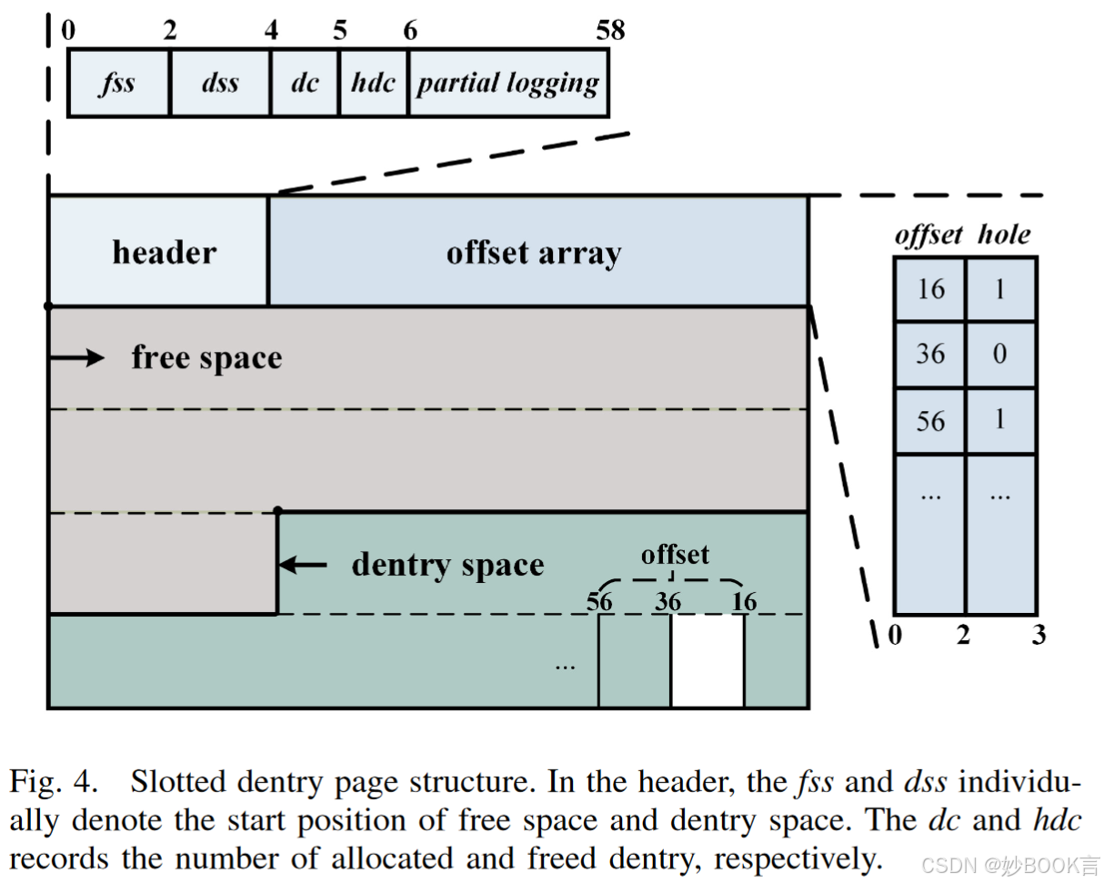 Fast And Low Overhead Metadata Operations For Nvm Based File System Using Slotted Paging——论文泛读
