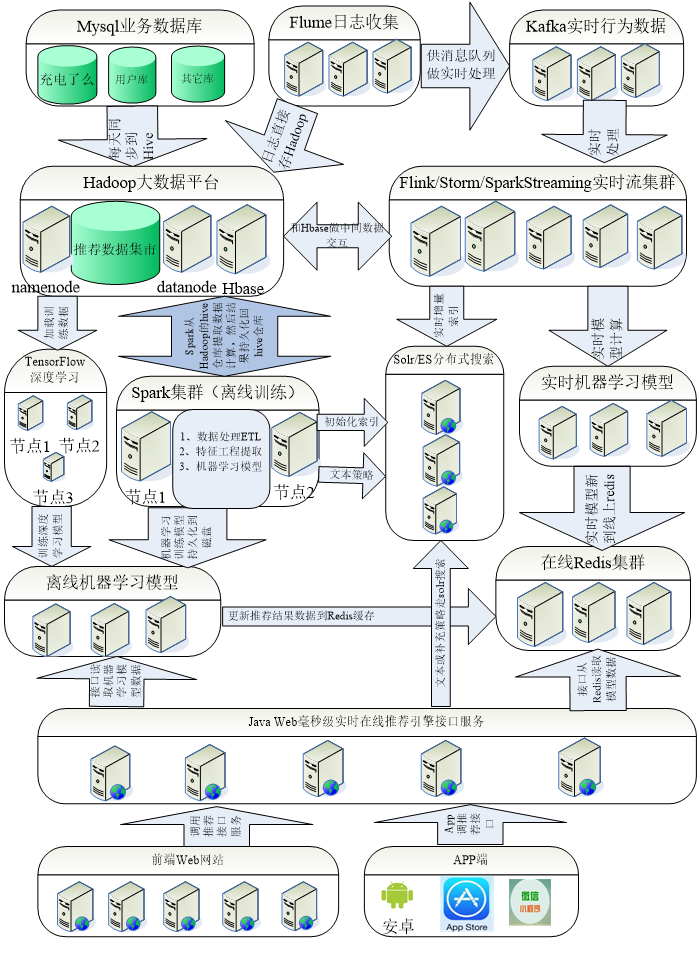算法工程师必看！个性化信息流推荐算法系统的架构设计与优化实战指南_个性化推荐系统架构图-CSDN博客