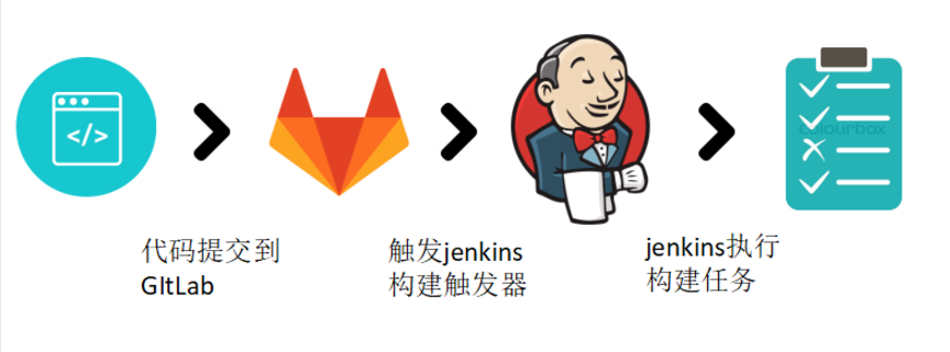 干货！Jenkins与Gitlab结合，实现Gitlab项目代码push后触发Jenkins任务的自动构建_gitlab push时触发jenkins-CSDN博客