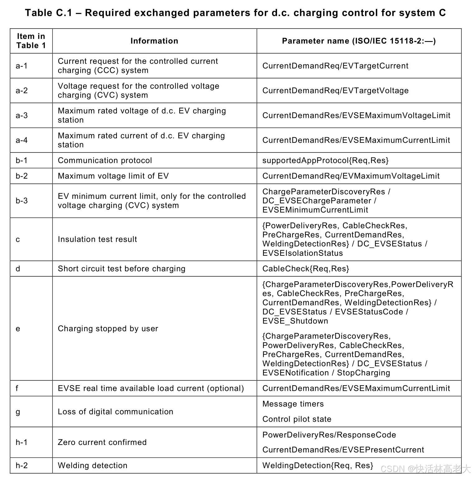 第四章 IEC61851协议分析--4.5 IEC61851-24 直流充电通信协议_iec 61851-24-CSDN博客