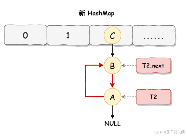 HashMap扩容机制，头插法和尾插法图解_hashmap头插法和尾插法区别-CSDN博客