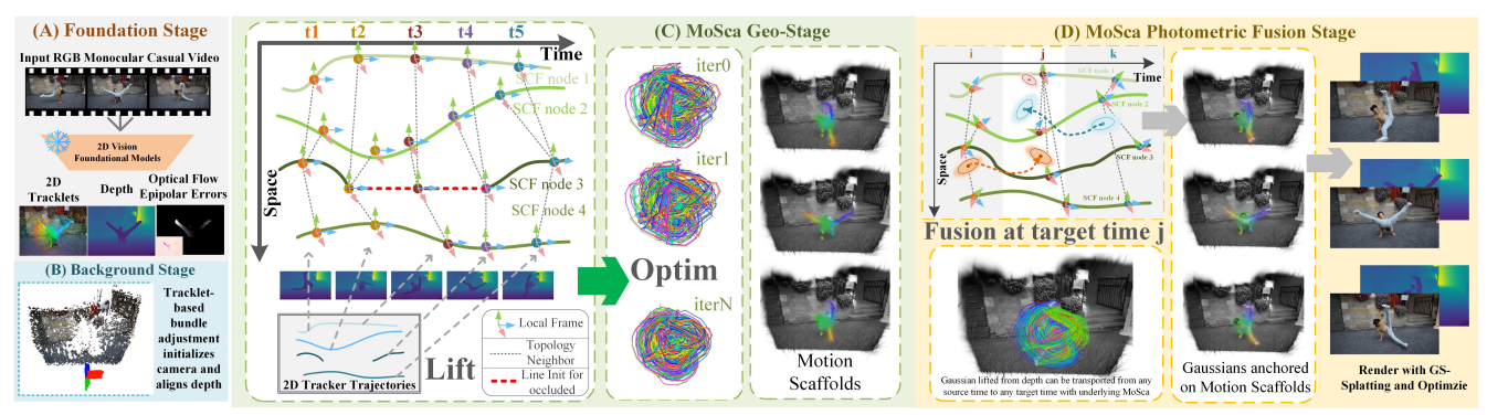 CVPR2025 dynamic GS