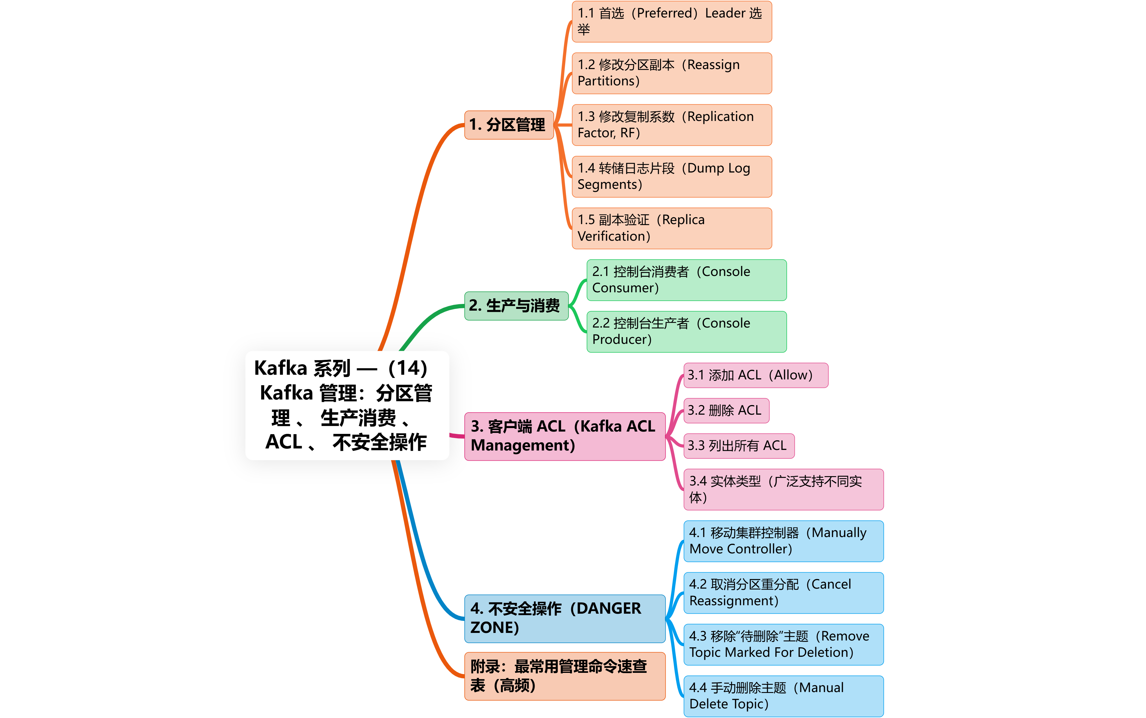 Kafka 系列 —（14）Kafka 管理：分区管理 、 生产消费 、 ACL 、 不安全操作-CSDN博客