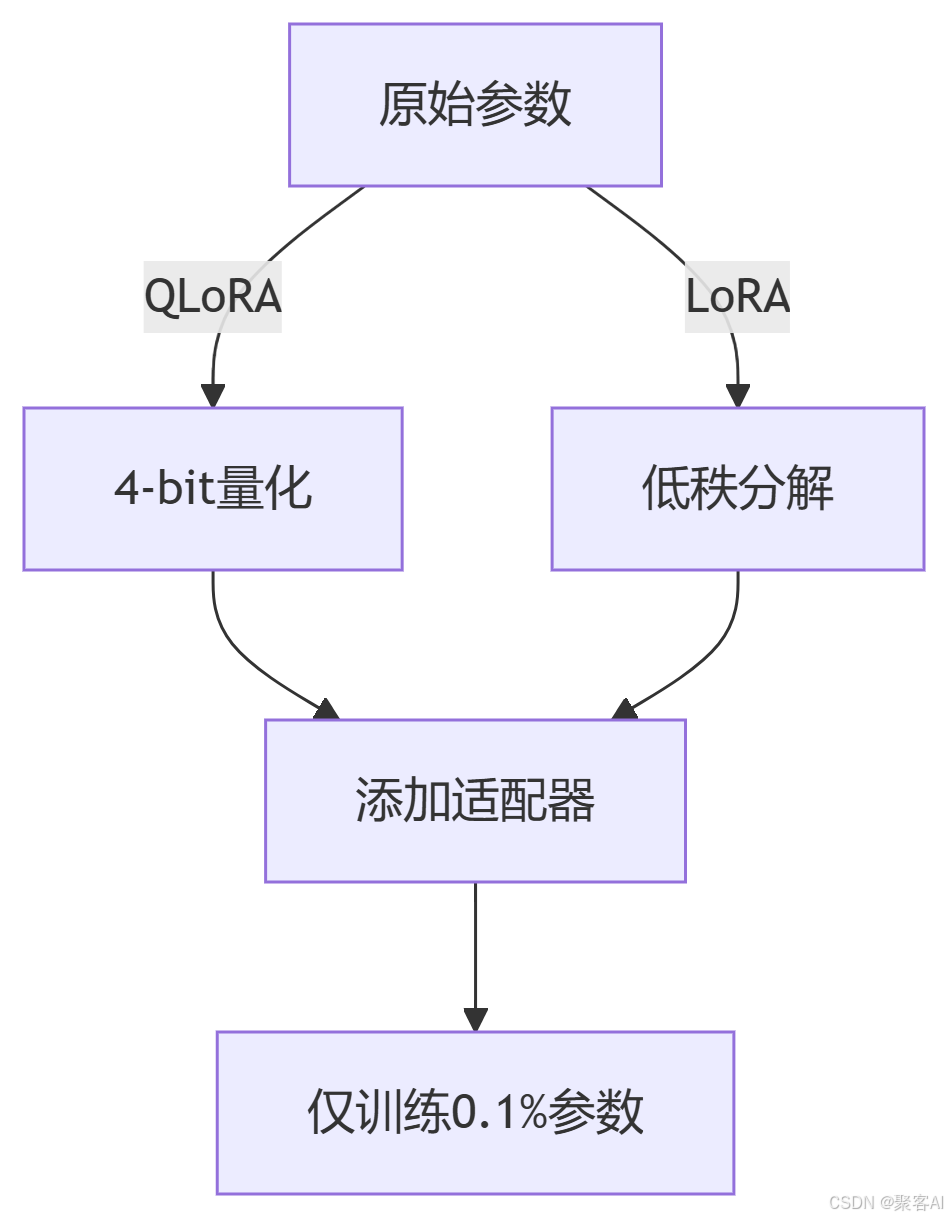 AI大模型微调LoRA vs QLoRA终极对局！实测效果直逼全量微调 _qlora实战-CSDN博客
