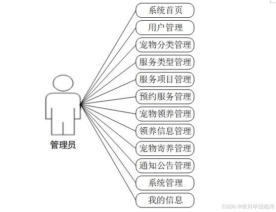 计算机毕业设计springboot基于vuejs的宠物服务系统的设计与实现 基于springboot与vuejs的宠物服务平台开发与实践