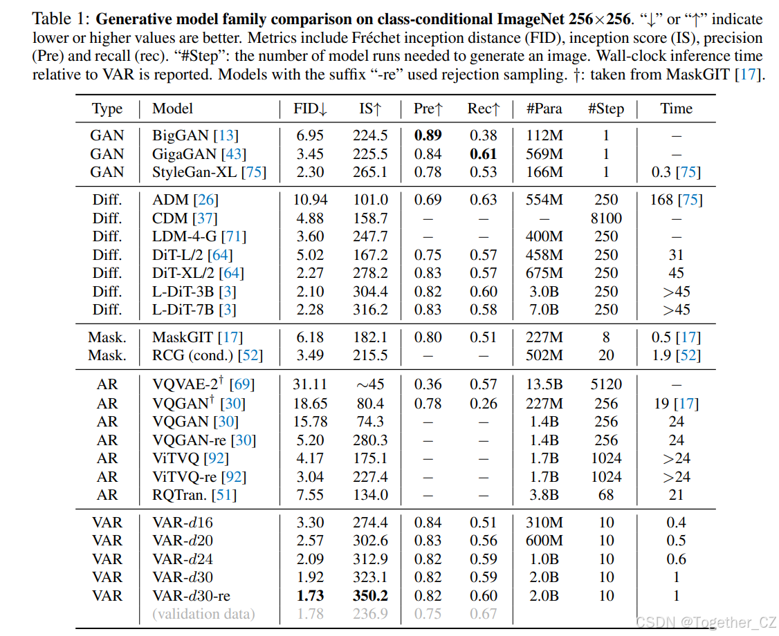 Visual Autoregressive Modeling: Scalable ImageGeneration via Next-Scale Prediction——视觉自回归建模 ...