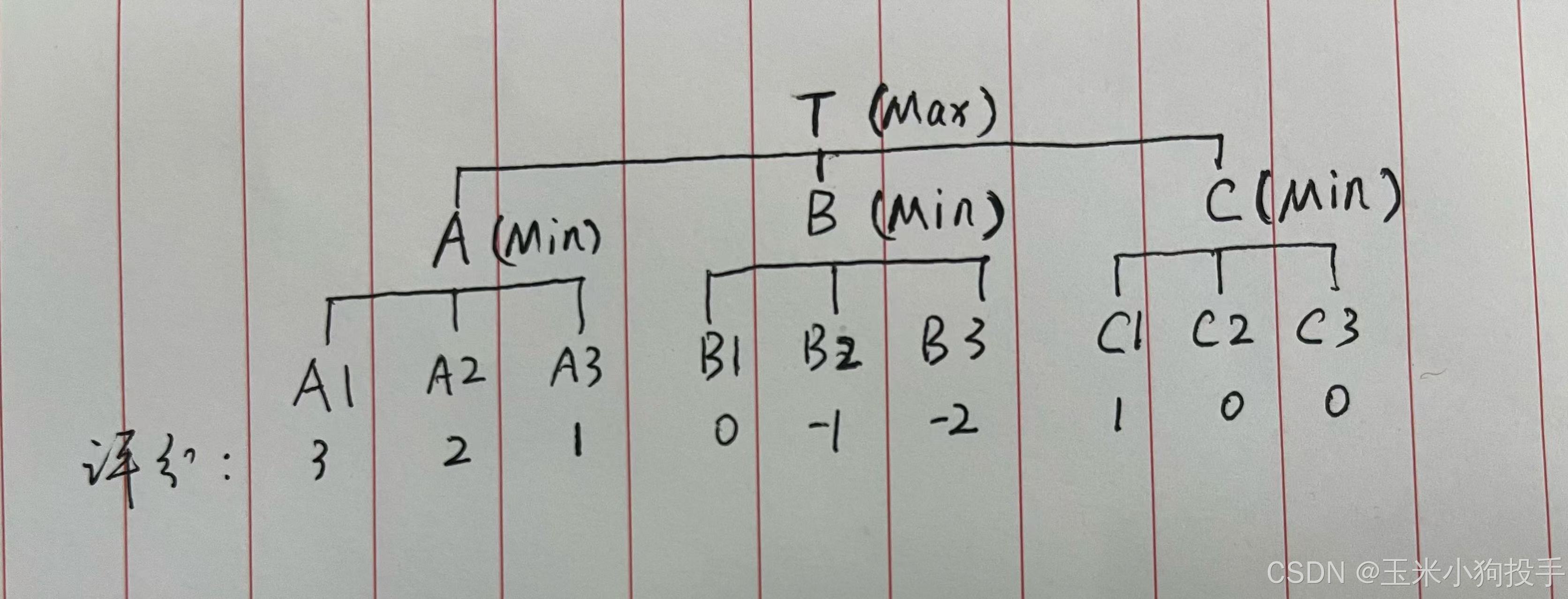 三子棋（Minimax算法 + alpha-beta剪枝算法）_minmax算法实现三子棋-CSDN博客