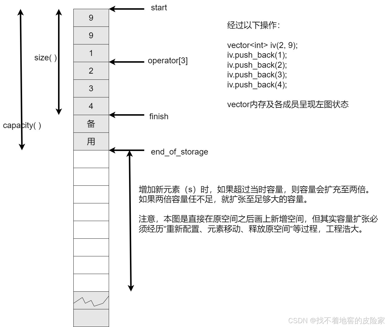 C++的序列式容器（一）vector_std::vector memcpy-CSDN博客