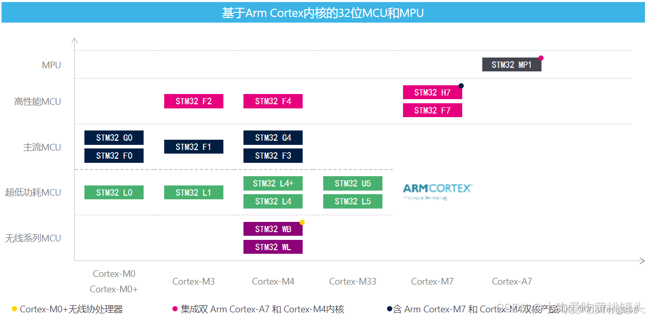 江协科技STM32学习- P2 STM32简介_江协科技stm32资料-CSDN博客