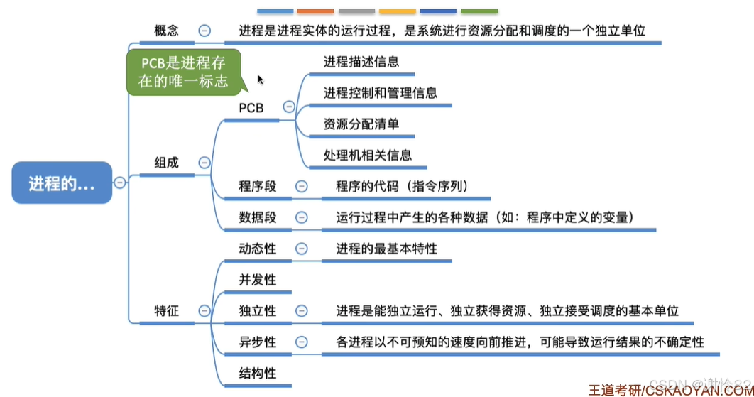 操作系统第二章进程操作系统第二章进程的知识点 Csdn博客