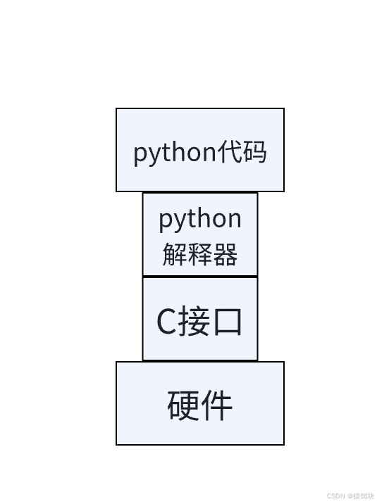 c++--c++和python-CSDN博客