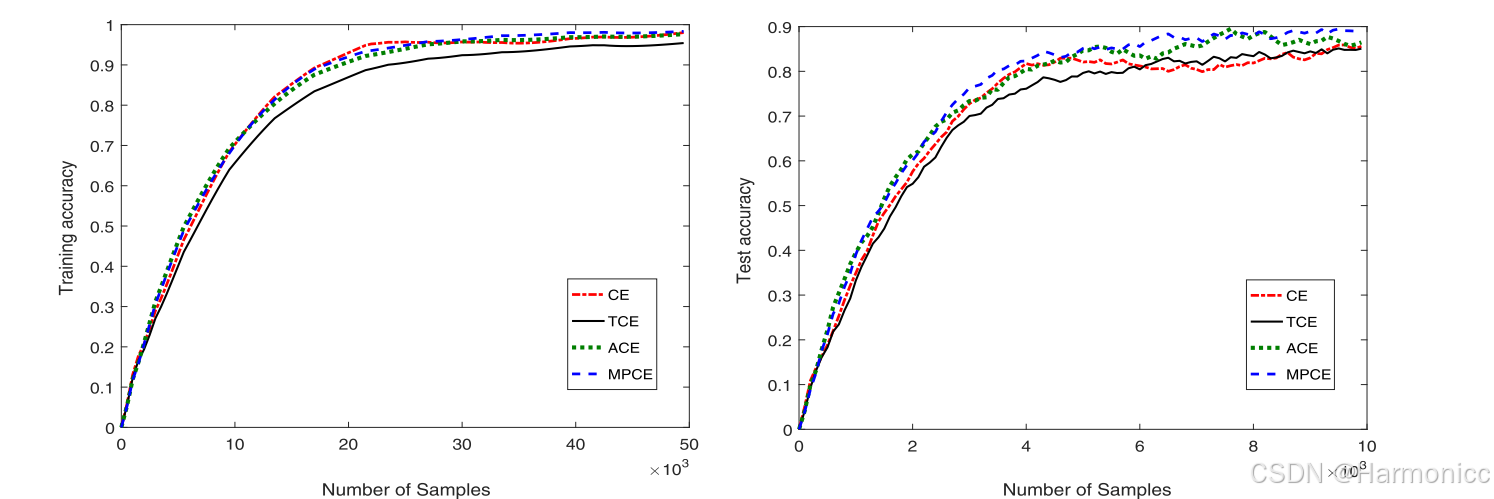 MPCE: A Maximum Probability Based Cross Entropy Loss Function for Neural Network Classification ...