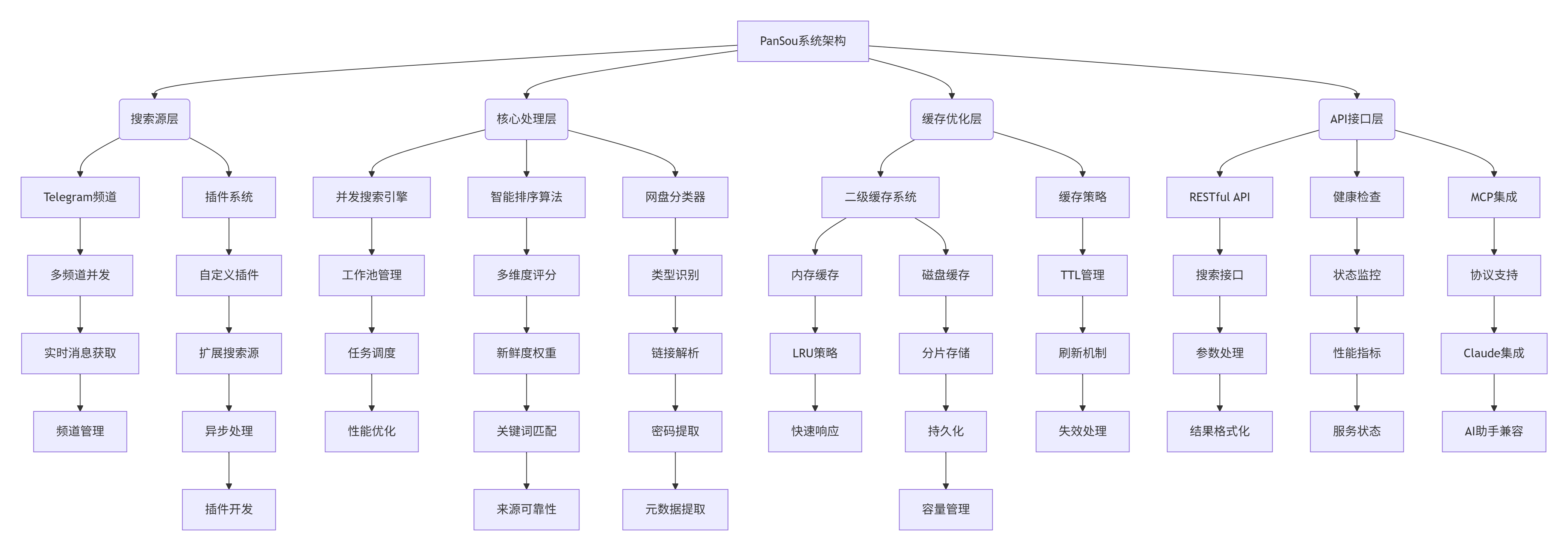 【GitHub项目推荐--PanSou：高性能网盘资源搜索API服务】-CSDN博客