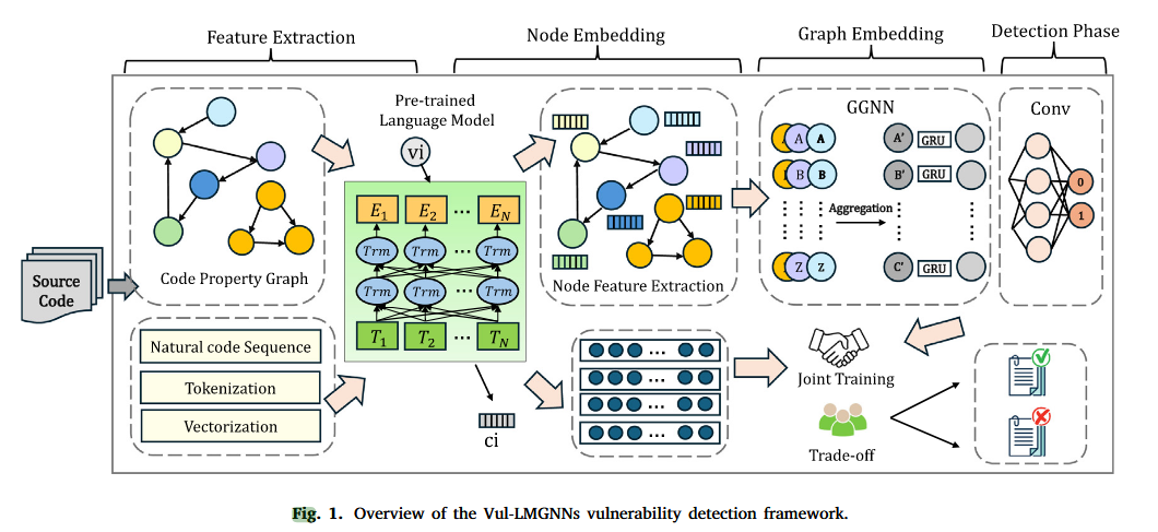 翻译：Vul-LMGNNs: Fusing language models and online-distilled graph neural networks for code ...