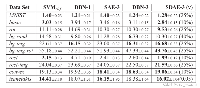 [文献阅读]Stacked Denoising Autoencoders: Learning Useful Representations ...