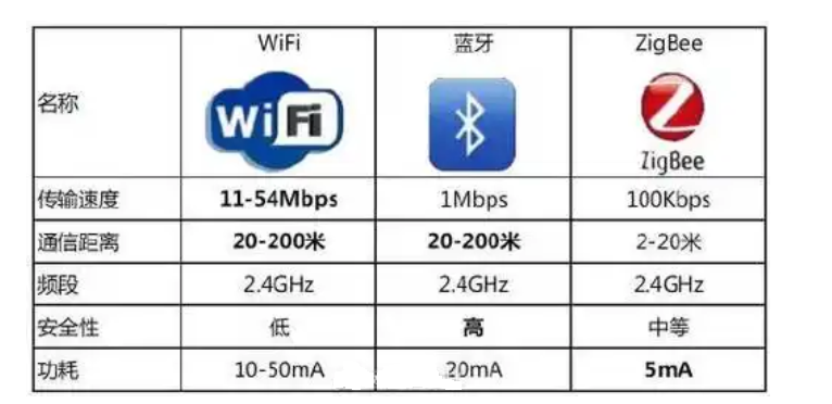 ZigBee入门与提高（4）—— ZigBee知识补充（上）_zigbee在线读-CSDN博客