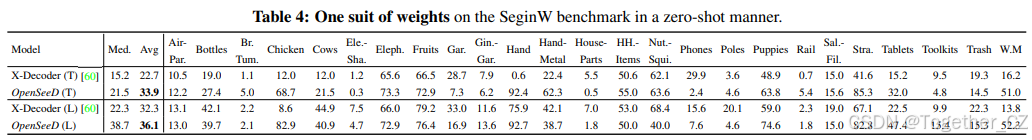 OpenSeeD：A Simple Framework for Open-Vocabulary Segmentation and Detection——一个简单的开放词汇分割与检测框架-CSDN博客