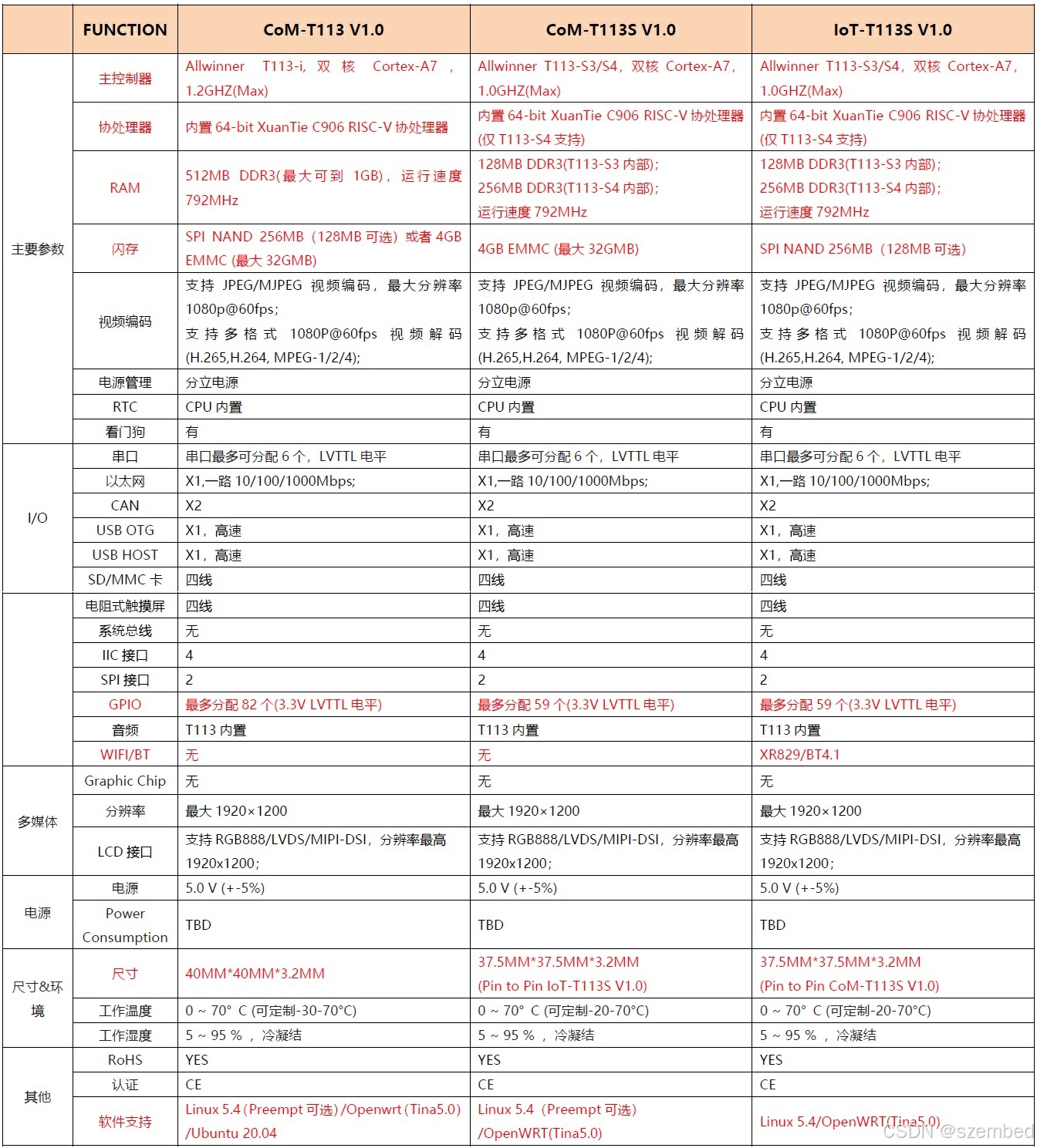 T113平台Tina+FreeRTOS系统简介-盈鹏飞嵌入式_t113 rtos-CSDN博客