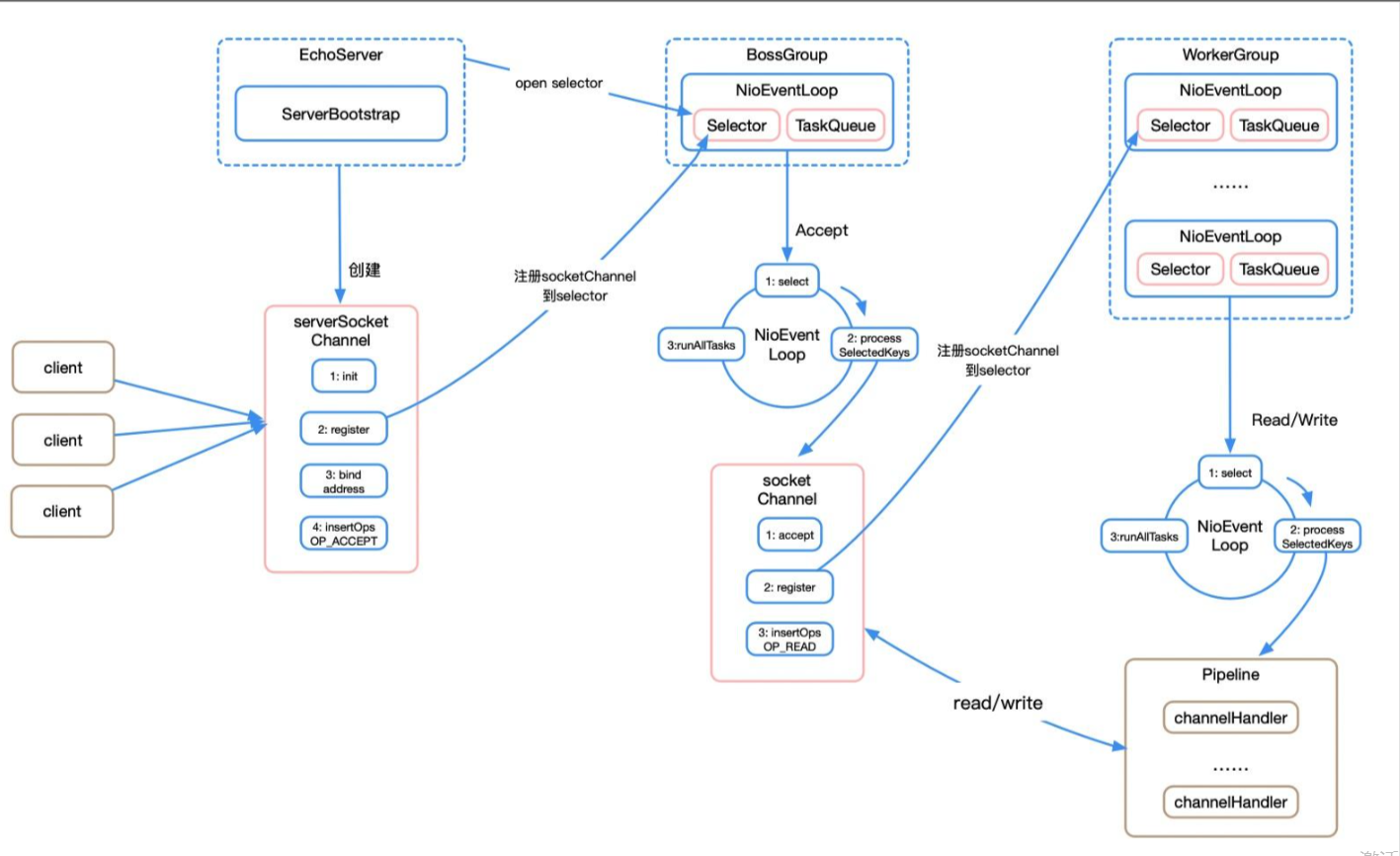 Netty核心知识点_netty报文超16mb-CSDN博客