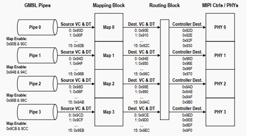 MAX96712内部的pipeline 和PHY/CSI controller的mapping映射关系_max96716中video pipe ...
