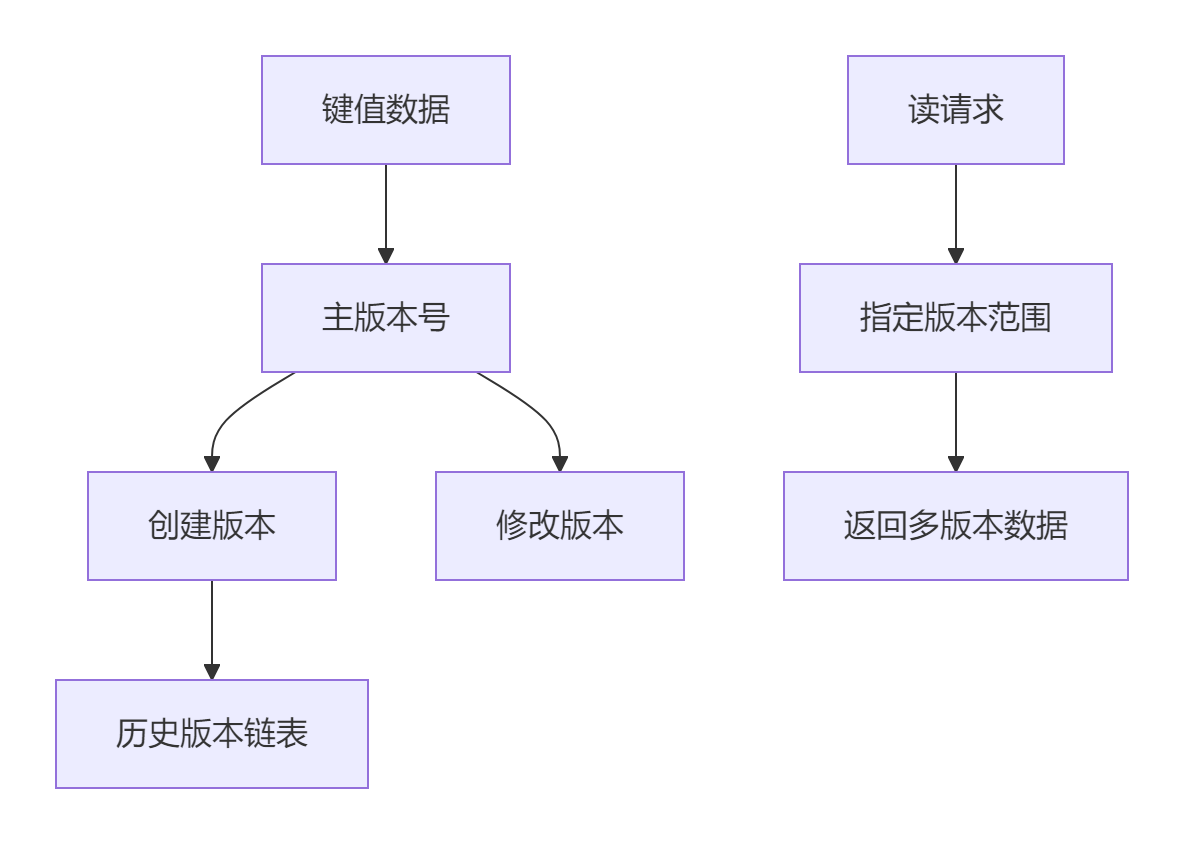 【云计算】Boltdb 数据库-CSDN博客