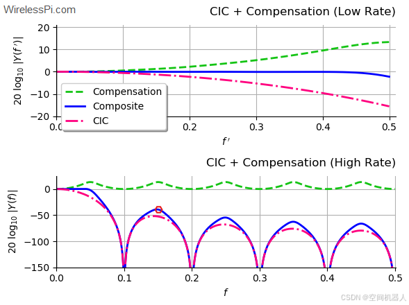 高效采样率转换与CIC滤波器设计：理论、应用与优化策略_cic滤波器频率响应-CSDN博客