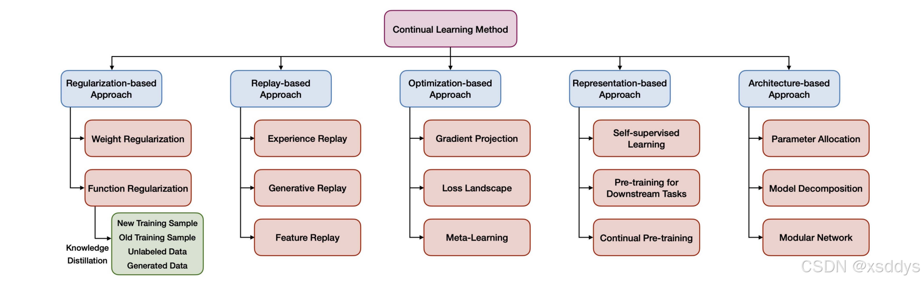 论文精读——A Comprehensive Survey of Continual Learning: Theory, Method and ...