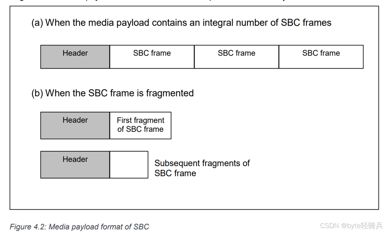 【A2DP】规范精讲[5]:深入剖析A2DP中的SBC编解码器_sbc的bitpool-CSDN博客