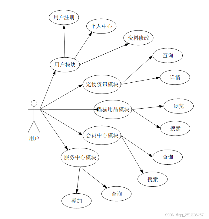 基于springboot宠物猫店管理系统的设计与实现基于springboot的hl宠物店运营管理系统的设计与实现 Csdn博客