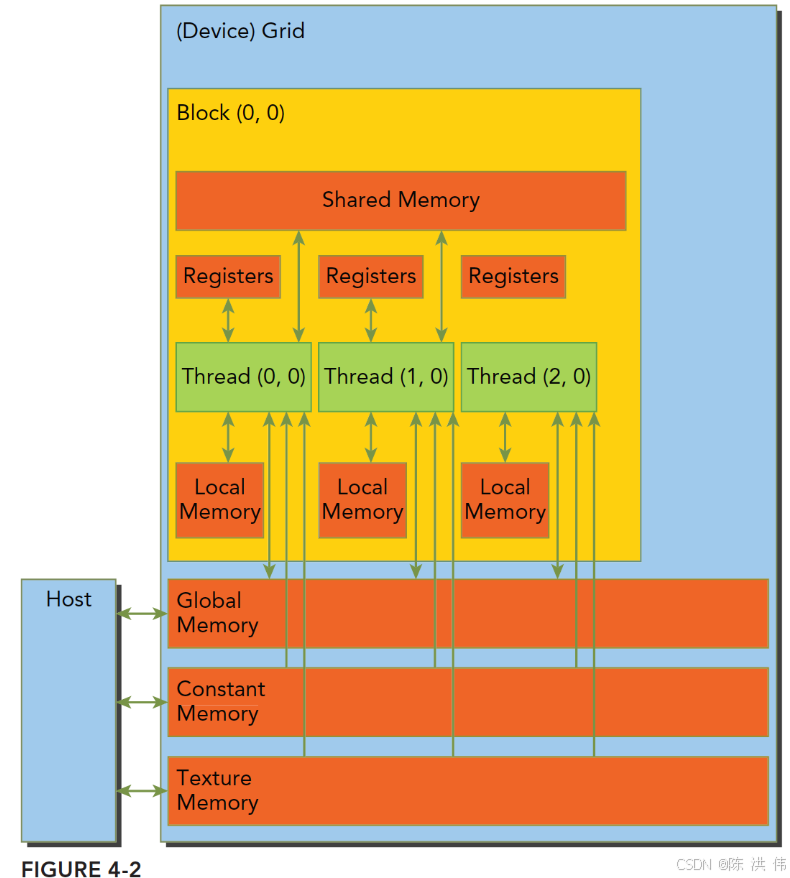 CUDA编程(3)：内存模型(全局/常量/纹理/共享内存/寄存器/局部内存)、内存管理(零拷贝/UVA/统一内存寻址)_cuda内存模型-CSDN博客