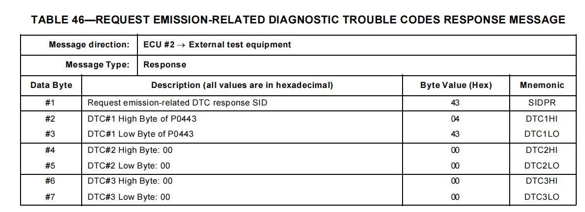 【OBD II 简介 -基于SAE J1979和GB 18352.6标准】_obd-ii-CSDN博客