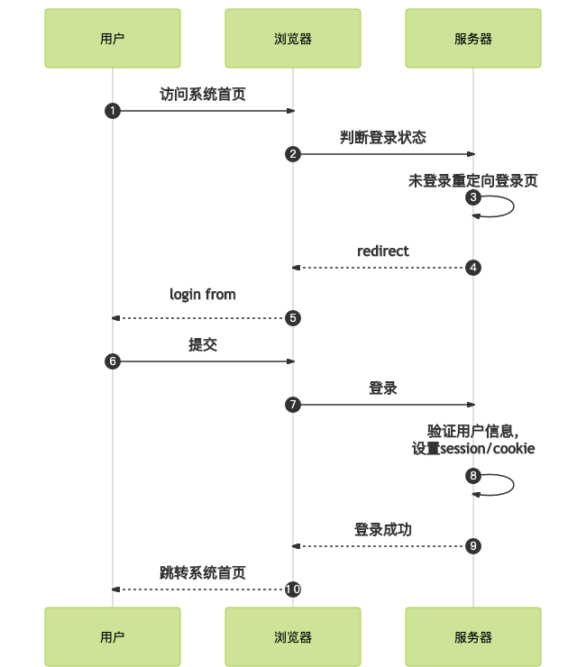 单点登录(sso)实战:基于vue与spring Boot的深度实现单点登录实现方案 Vue Csdn博客