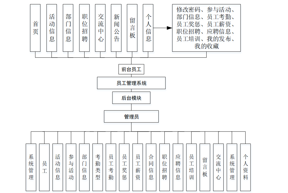 基于数据可视化springbootvue的企业员工综合管理平台设计和实现源码论文部署讲解等员工管理可视化工具开源算法 Csdn博客