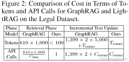 LLM论文研读: GraphRAG的替代者LightRAG-CSDN博客