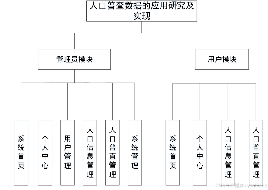 计算机毕业设计之django人口普查数据的应用研究及实现 Csdn博客