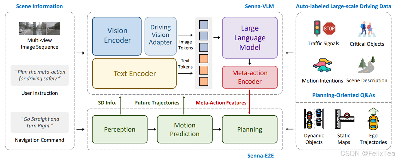 LVLM赋能端到端自动驾驶再上一层楼！地平线联手华科打造Senna算法模型！-CSDN博客